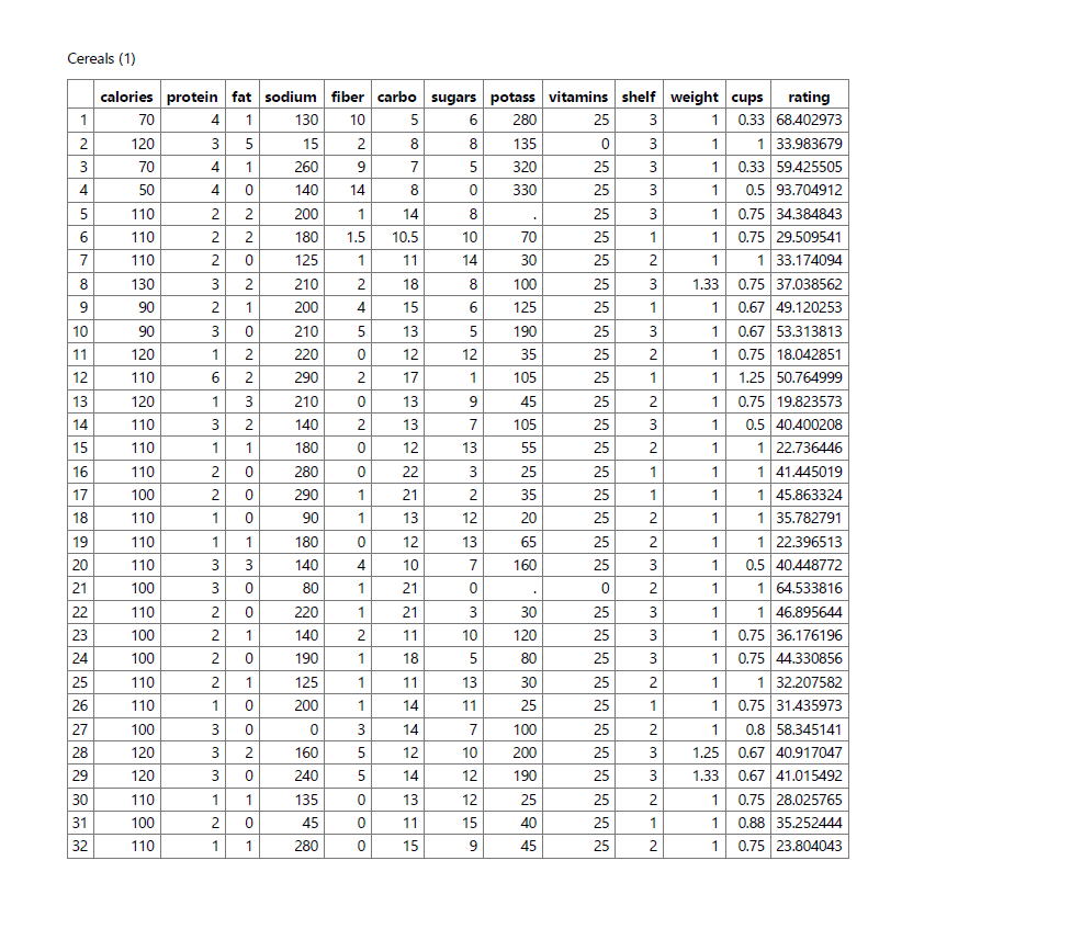 Solved Customer Rating of Breakfast Cereals. The dataset | Chegg.com