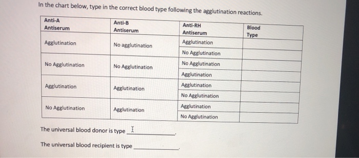 Solved In the chart below, type in the correct blood type | Chegg.com