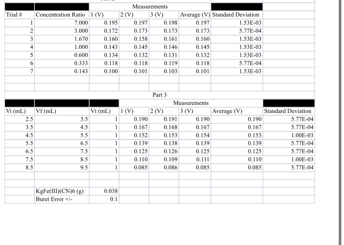Solved Find the error propagation and error with molar | Chegg.com