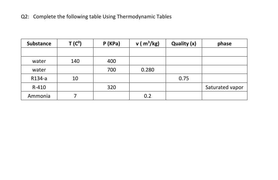 Solved Q2: Complete the following table Using Thermodynamic | Chegg.com