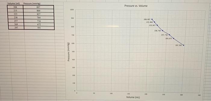 Solved what would be the correct trendline, r^2 value and | Chegg.com