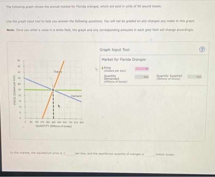 Solved The following graph shows the annual market for | Chegg.com