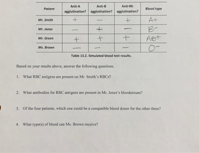 Solved Table 13.2. Simulated blood test results. Based on | Chegg.com