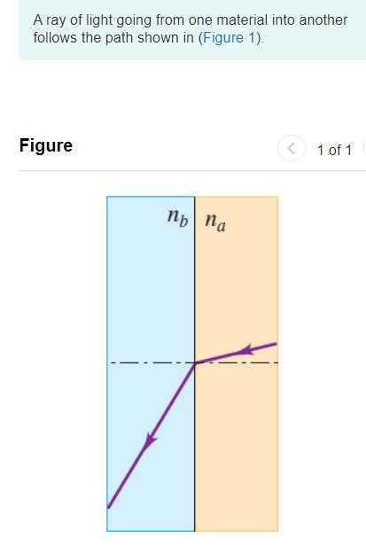 Solved A ray of light going from one material into another | Chegg.com