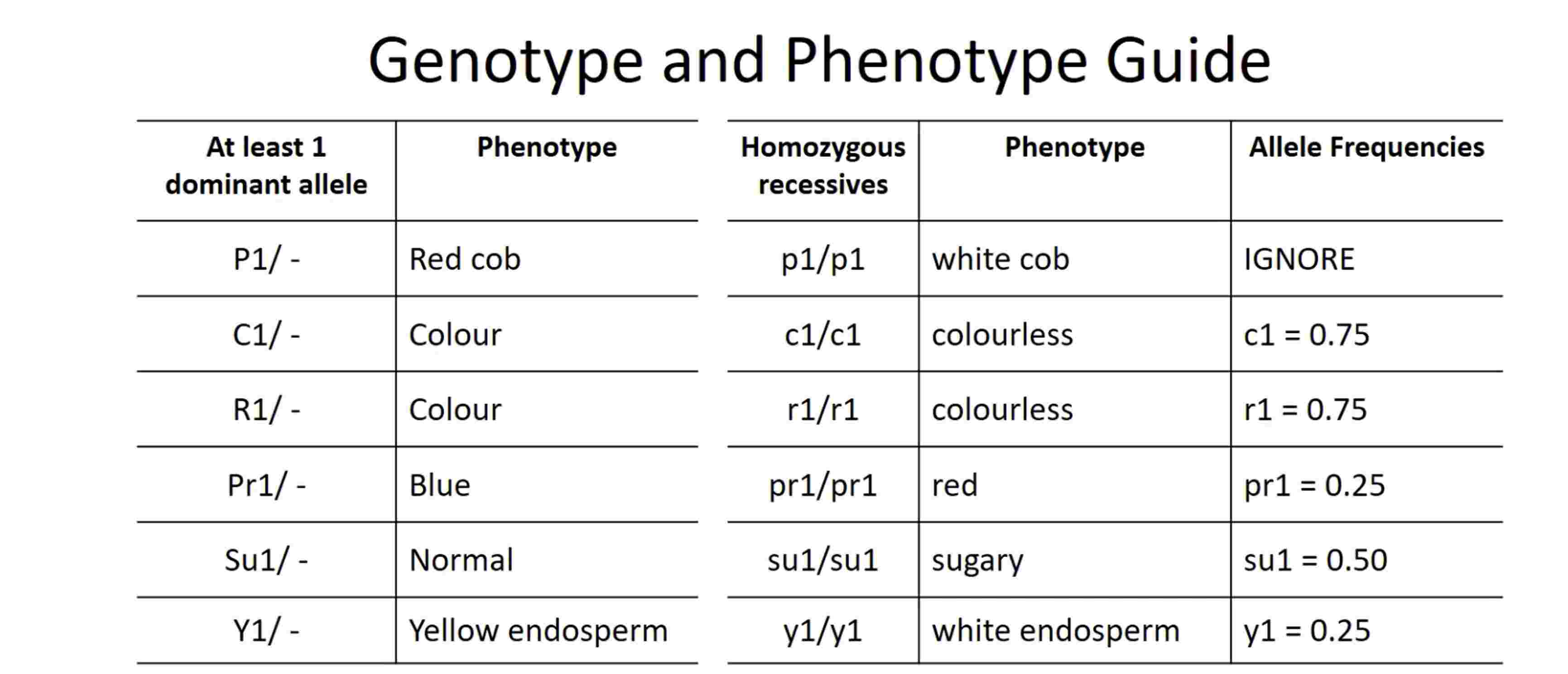 Solved Again using the data from the 25 ﻿cobs column from | Chegg.com