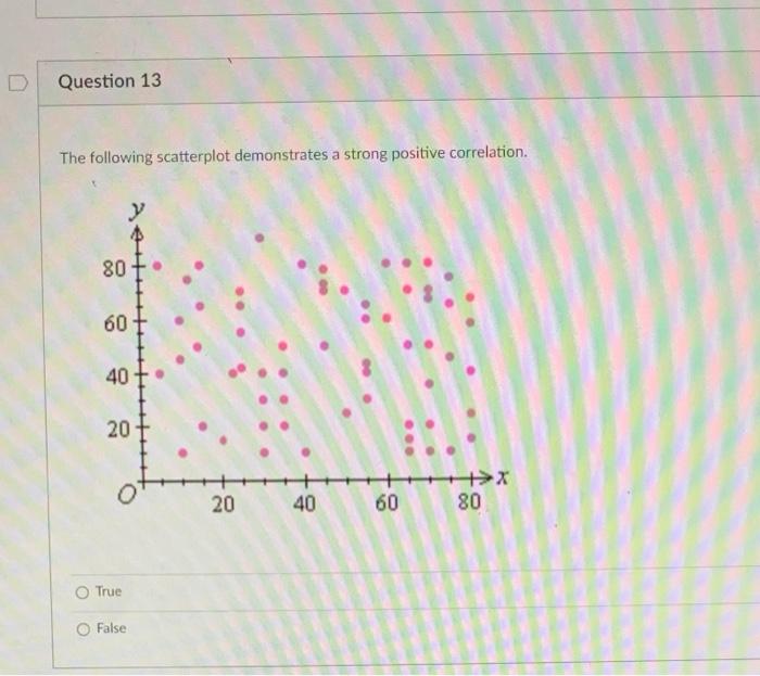 Solved Question 13 The following scatterplot demonstrates a | Chegg.com