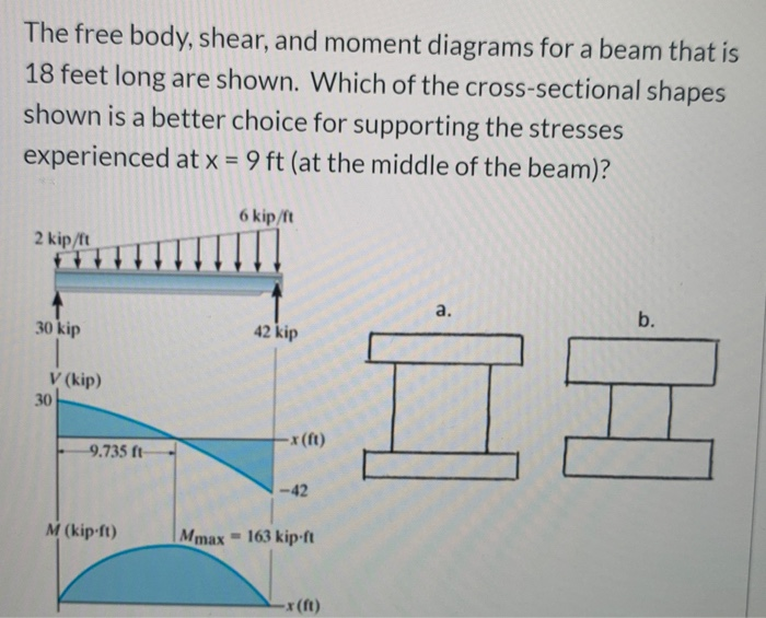 Solved The free body, shear, and moment diagrams for a beam | Chegg.com