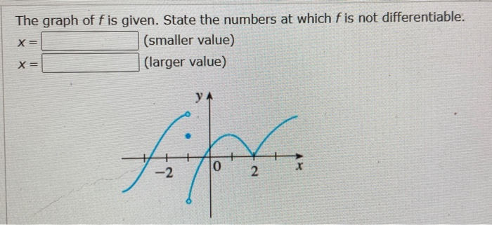 Solved The graph of f is given. State the numbers at which f | Chegg.com