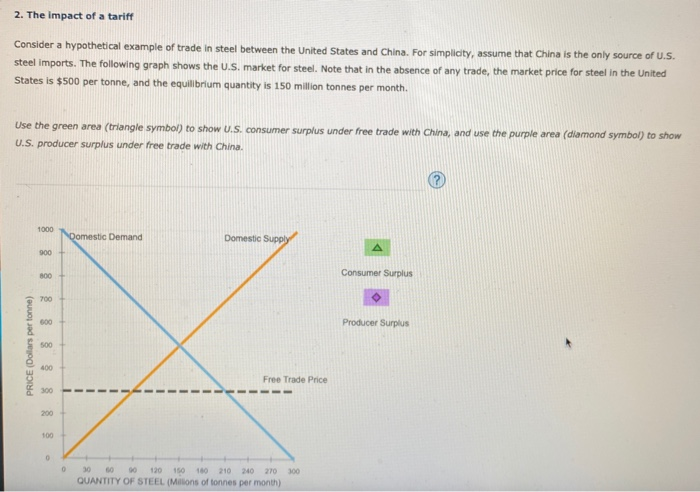 Solved 2. The impact of a tariff Consider a hypothetical | Chegg.com