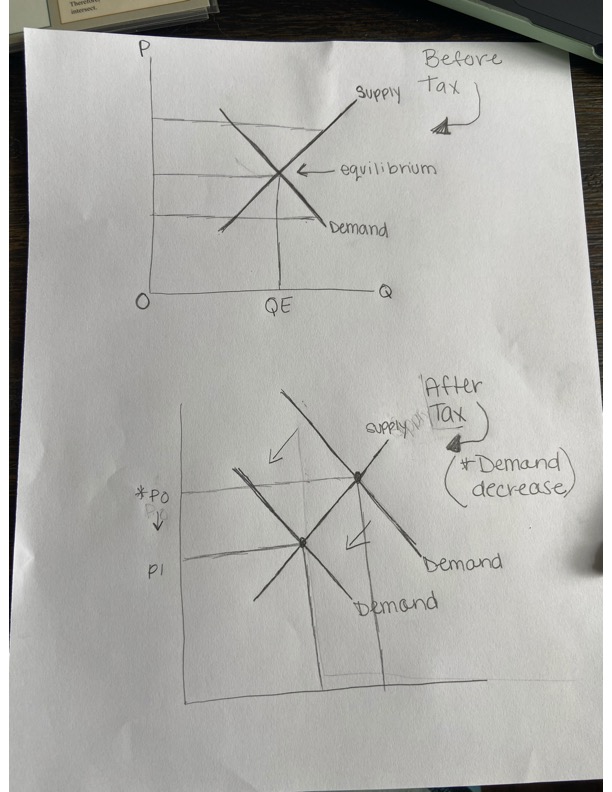 Solved Where would the tax wedge be placed if the demand for | Chegg.com