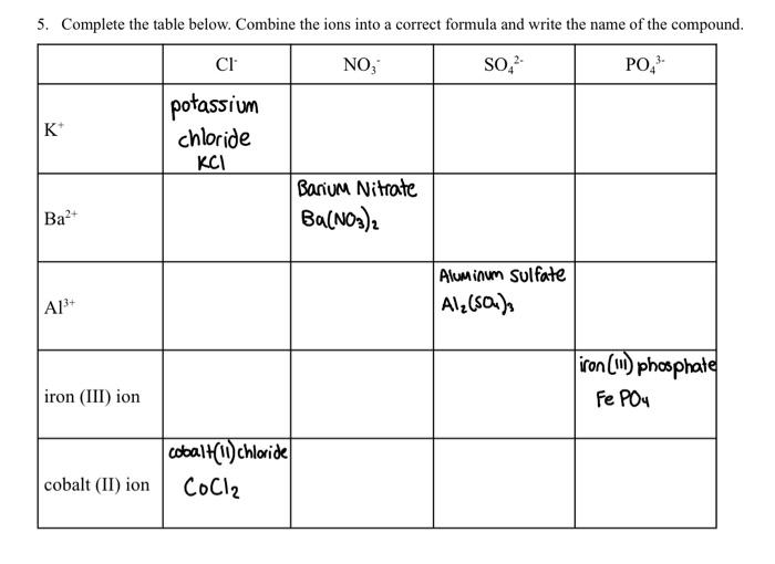 Solved 5 Comnlete the tahle helow Combine the ions into a | Chegg.com