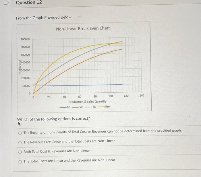 Solved Question 12 From the Graph Provided Below: Non-Linear | Chegg.com