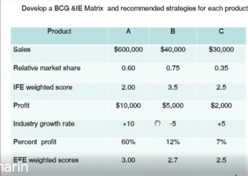 Solved Develop a BCG & IE Matrix and recommended strategies | Chegg.com