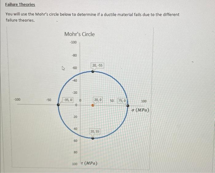Solved Failure Theories You will use the Mohr's circle below | Chegg.com
