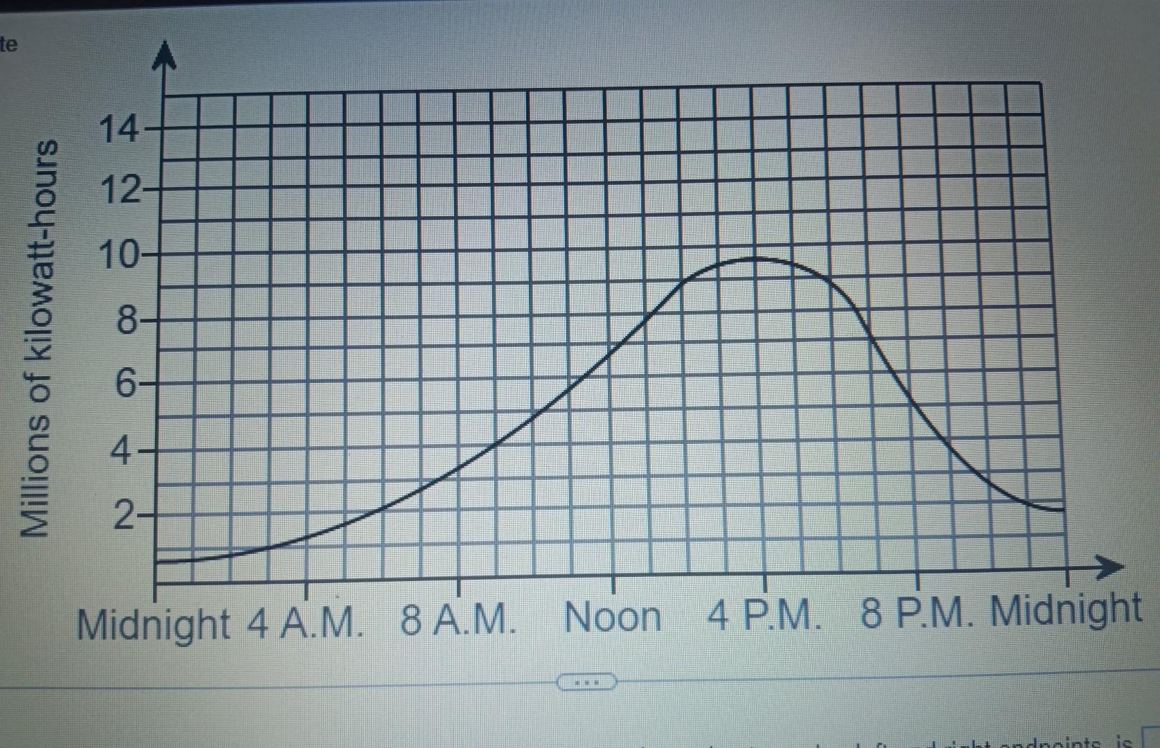 Solved The graph shows a city's daily rate of use of | Chegg.com