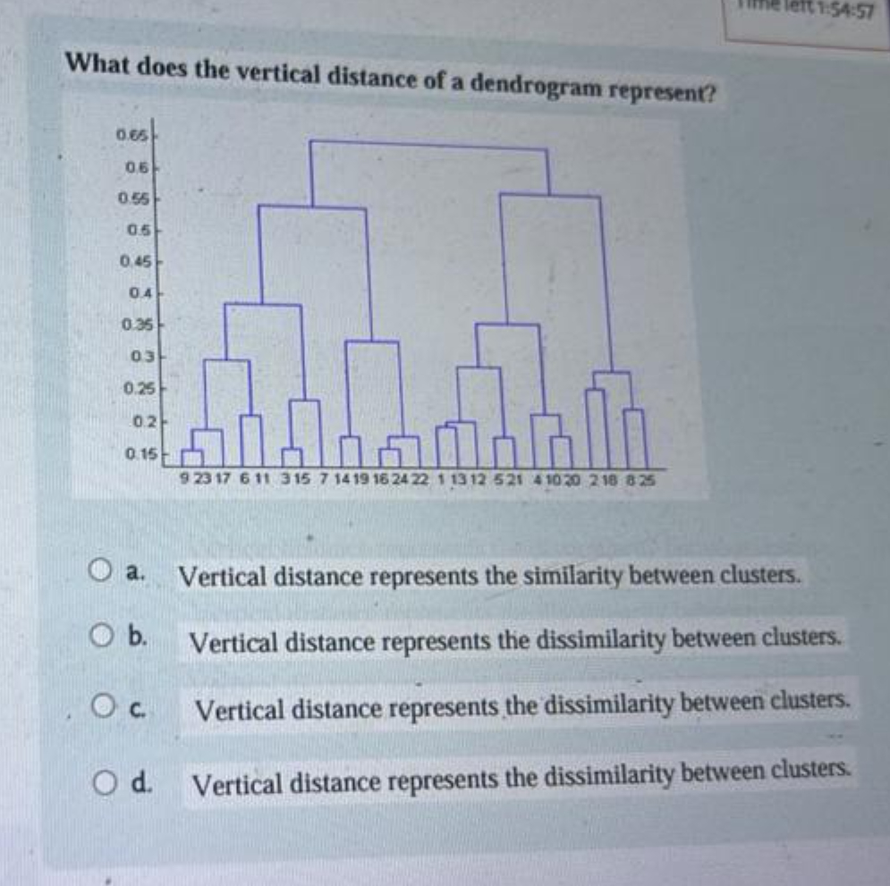 Solved What does the vertical distance of a dendrogram | Chegg.com