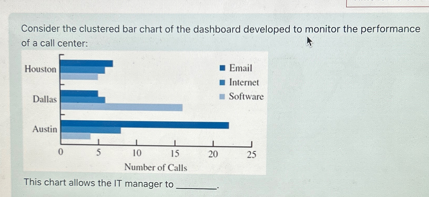 Solved Consider the clustered bar chart of the dashboard | Chegg.com