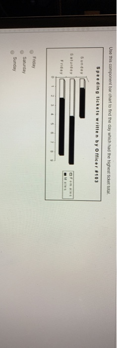 Solved Use this component bar chart to find the day which | Chegg.com