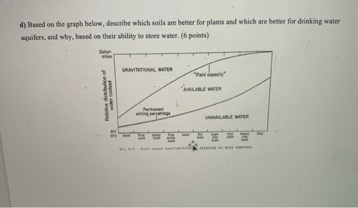Solved d) Based on the graph below, describe which soils are | Chegg.com