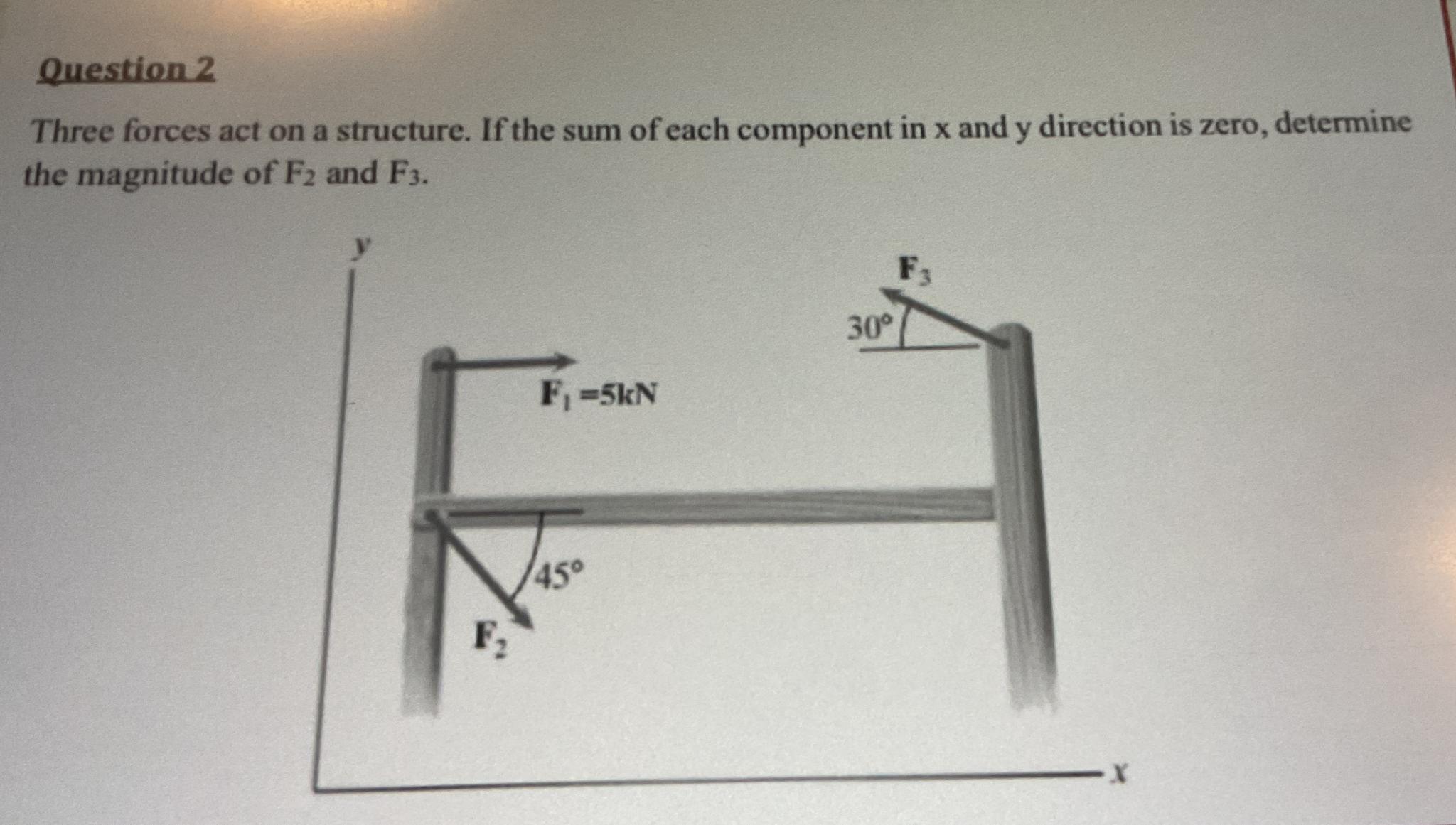 Solved Question 2Three forces act on a structure. If the sum | Chegg.com