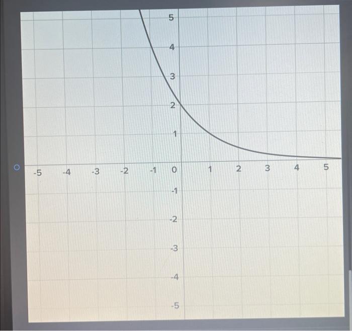 Solved Select the graph of y=(−2)2x. | Chegg.com