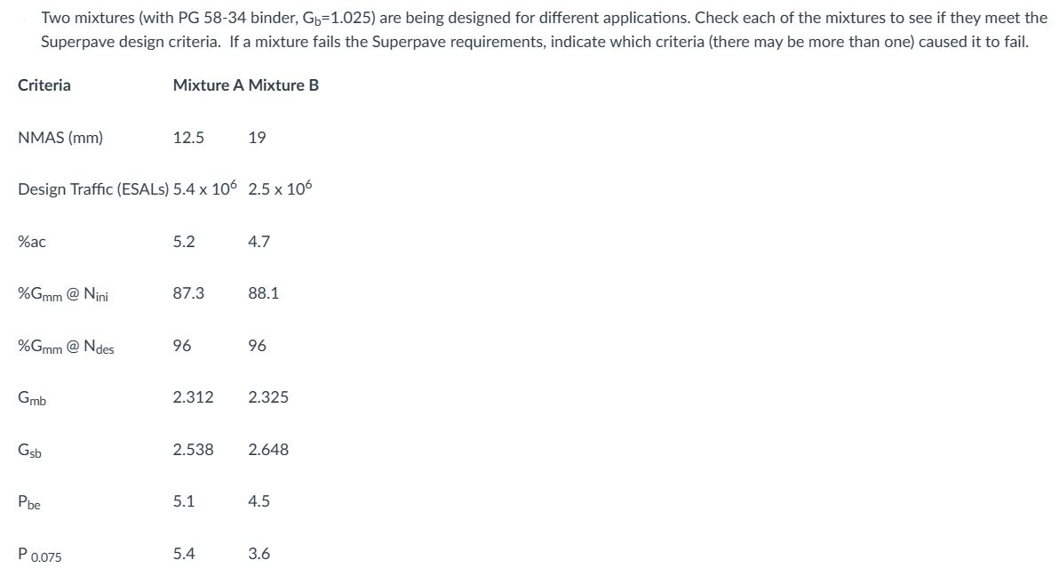 Solved Two mixtures (with PG 58-34 ﻿binder, Gb=1.025 ) ﻿are | Chegg.com