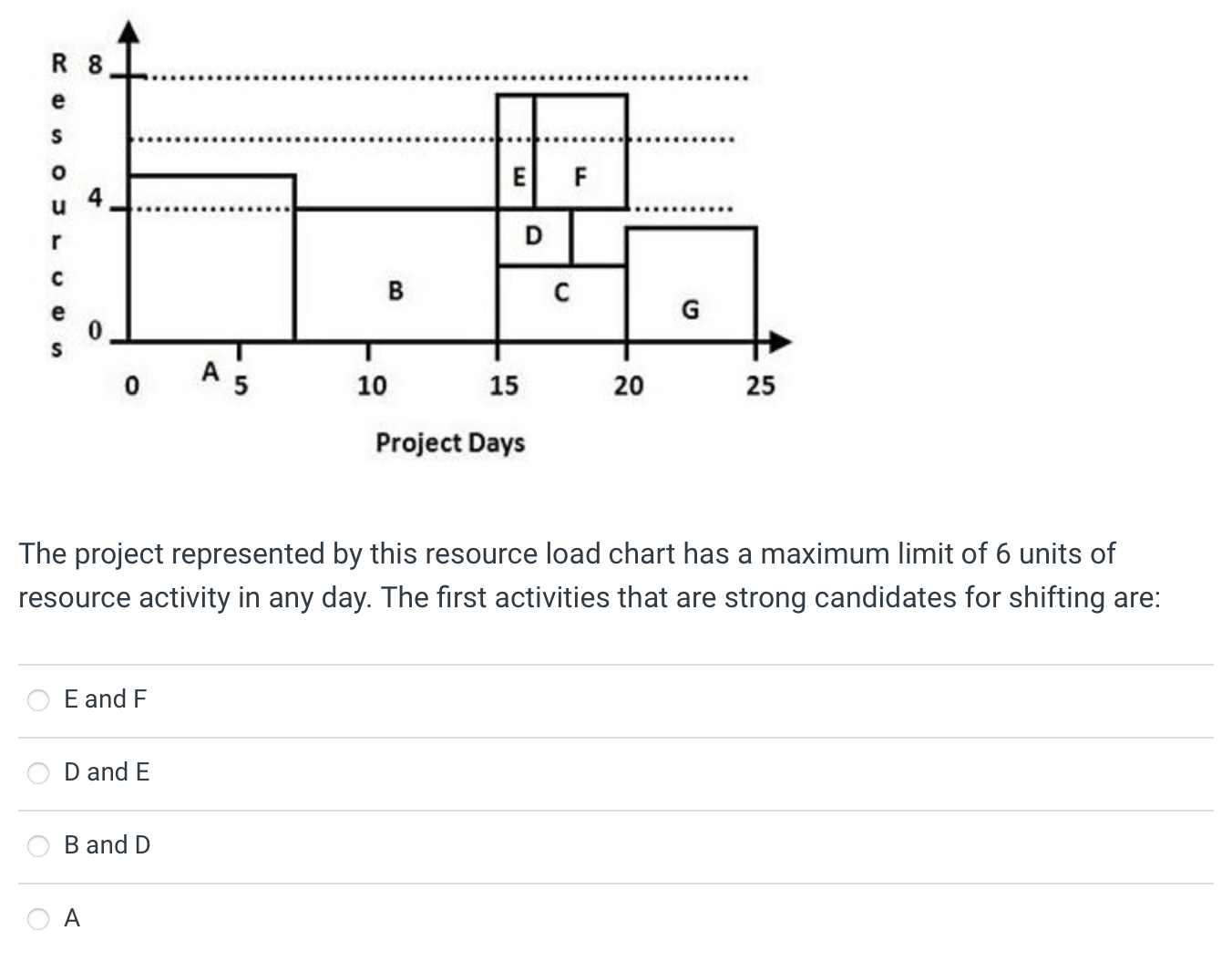 Solved The project represented by this resource load chart | Chegg.com