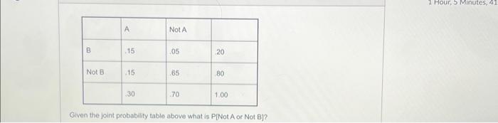 Solved B Not B A .15 .15 .30 Not A .05 .65 .70 .20 .80 1.00 | Chegg.com
