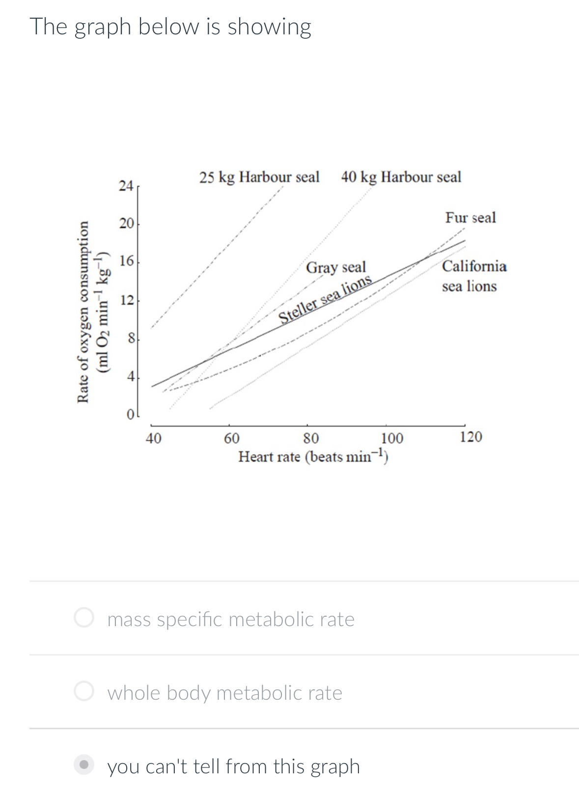 Solved The graph below is showingmass specific metabolic | Chegg.com