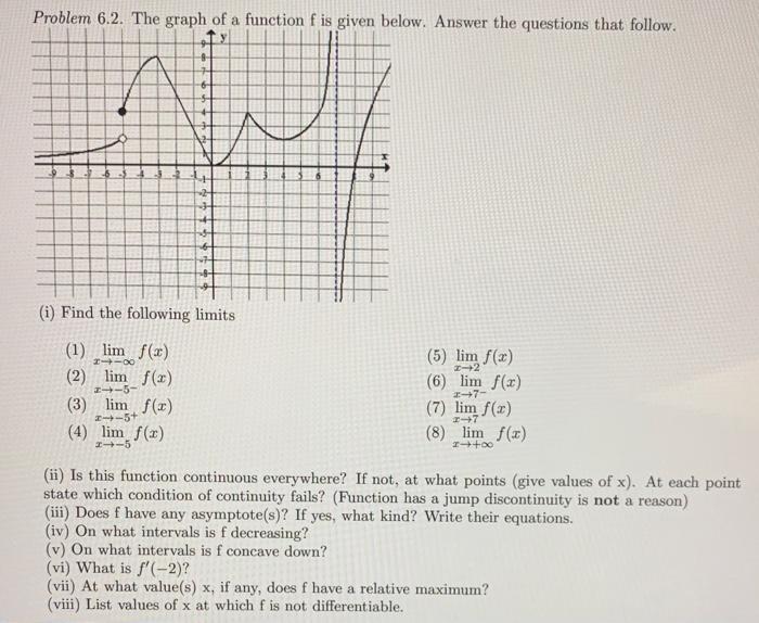 Solved the graph of a function f is given below. Answer the | Chegg.com