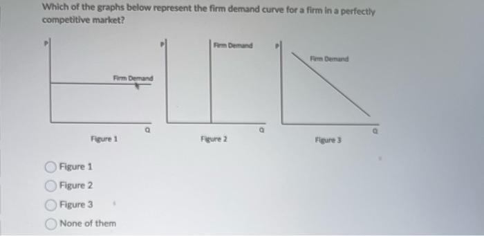 Solved Which of the graphs below represent the firm demand | Chegg.com