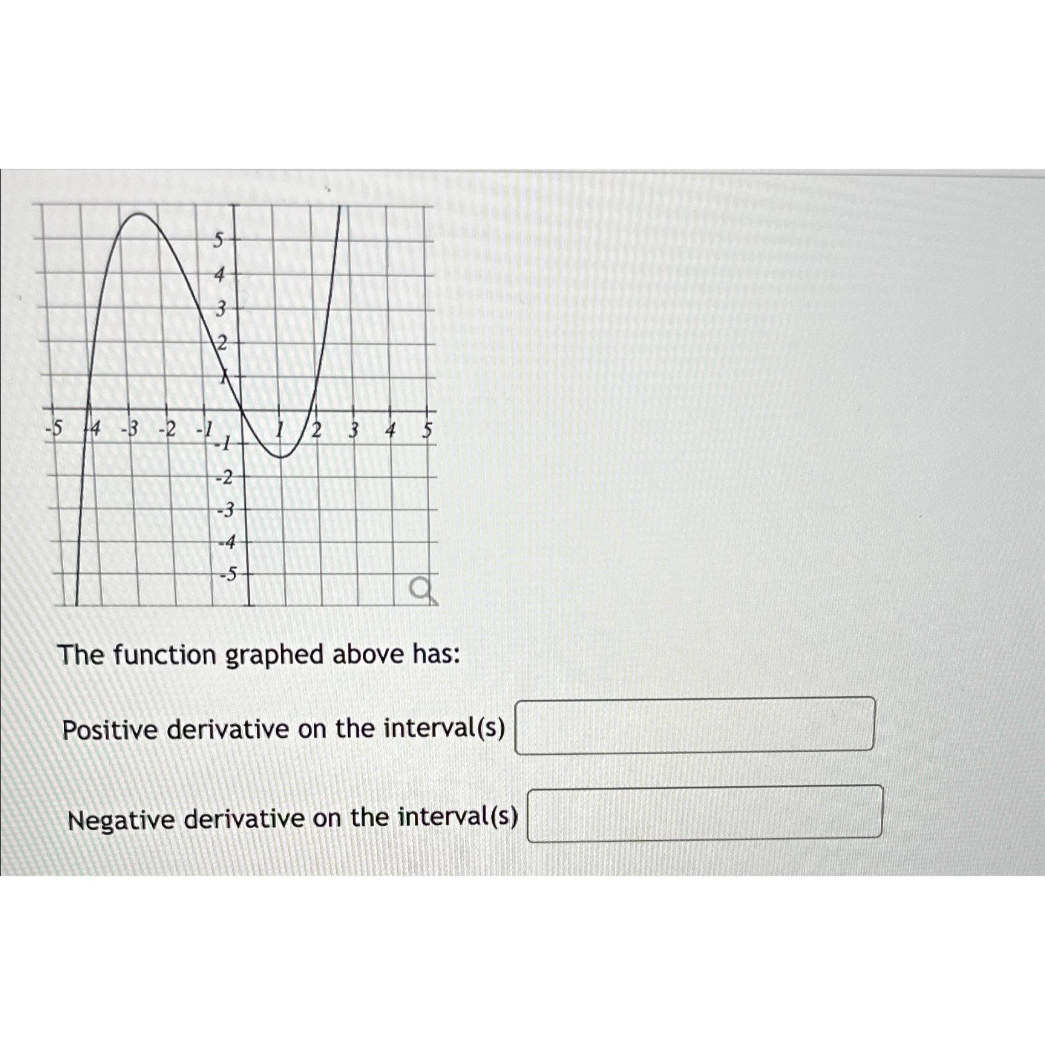 Solved The function graphed above has:Positive derivative on | Chegg.com