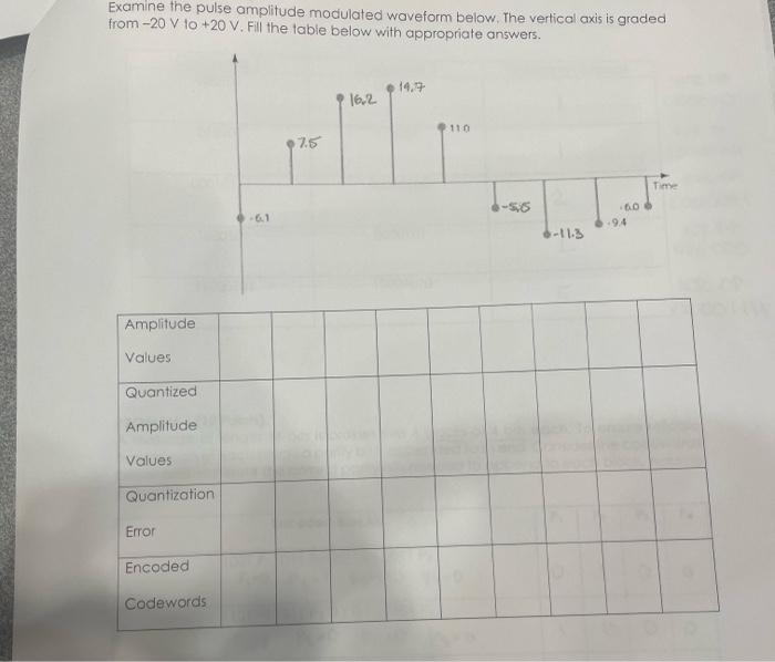 Solved Examine the pulse amplitude modulated waveform below. | Chegg.com