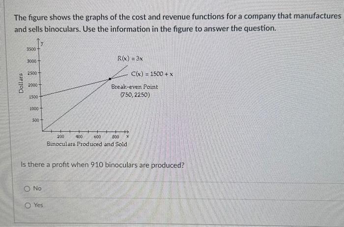 The figure shows the graphs of the cost and revenue | Chegg.com