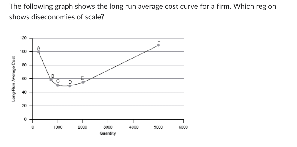 Solved The following graph shows the long run average cost | Chegg.com