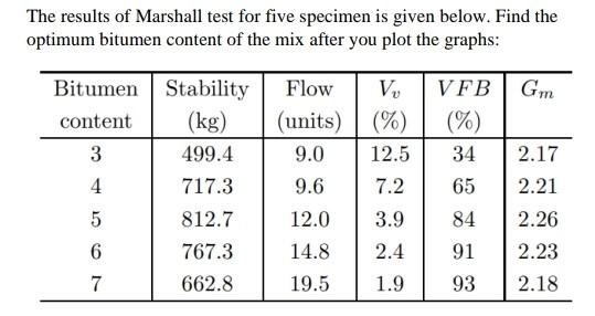 Solved The results of Marshall test for five specimen is | Chegg.com