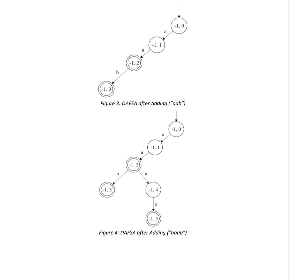 Solved Exercise 2: Deterministic Acyclic Finite State | Chegg.com