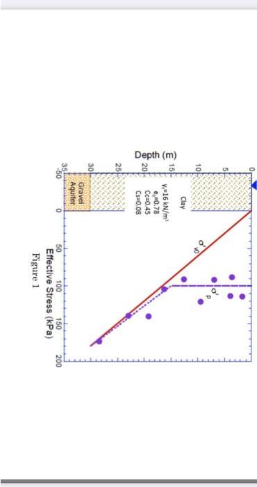 Solved 5) Figure 1 shows a 30 m deep deposit of clay | Chegg.com
