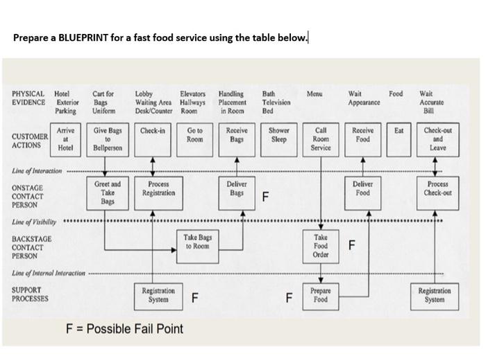 Solved Prepare a BLUEPRINT for a fast food service using the | Chegg.com