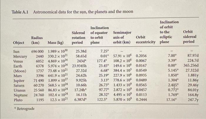 Solved Use the following constants: Earth gravitational | Chegg.com
