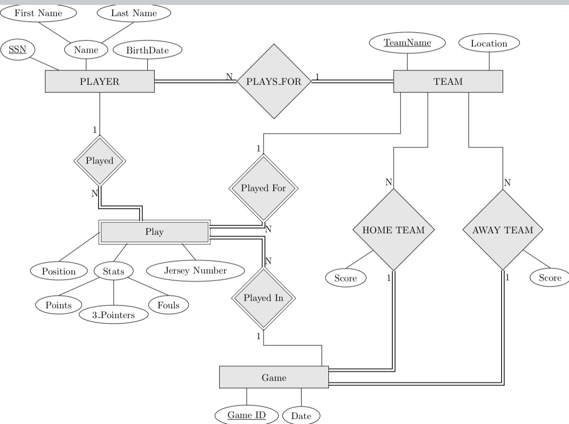 Solved Create an Relation Schema from the given ER Model | Chegg.com