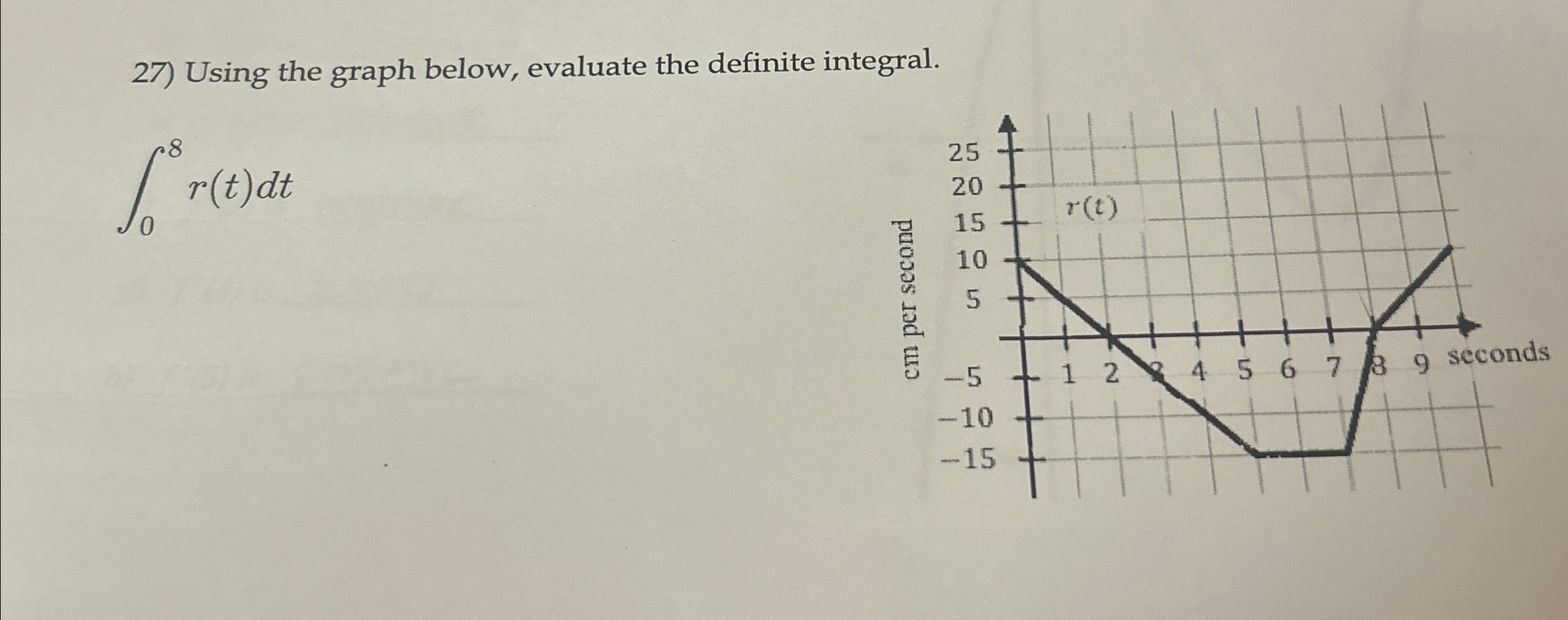 Solved Using the graph below, evaluate the definite | Chegg.com