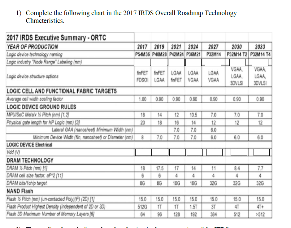 Solved Complete the following chart in the 2017 ﻿IRDS | Chegg.com