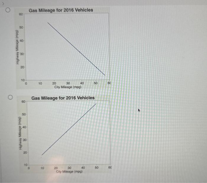 Solved We expect a car's highway gas mileage to be related | Chegg.com