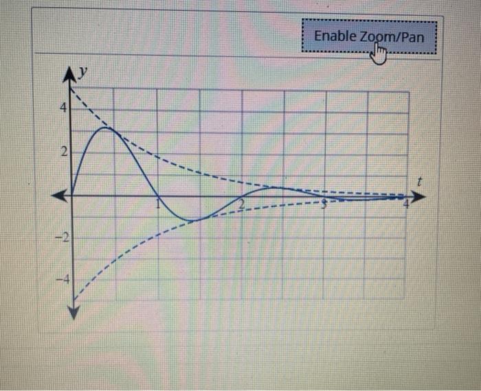 Solved Examine the following graph of a function modeling | Chegg.com
