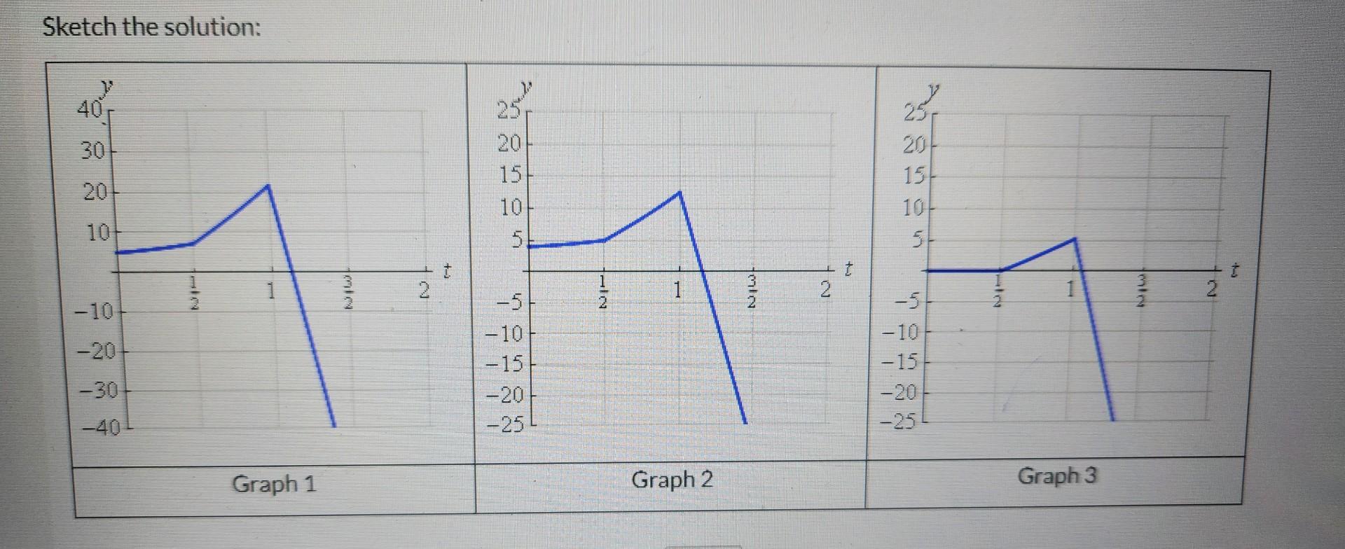 Solved Find and graph or sketch the solution of the IVP. | Chegg.com