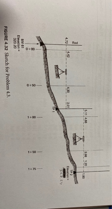 Solved Prepare a set of profile leveling notes for the | Chegg.com