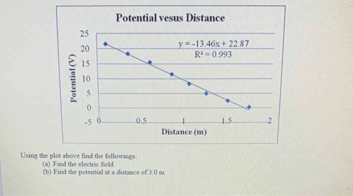 Solved Potential vesus Distance 25 20 V=-13.46x + 22.87 R = | Chegg.com