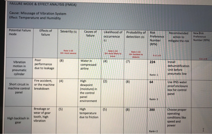 fill the last column of the FMEA tables, the RPN | Chegg.com