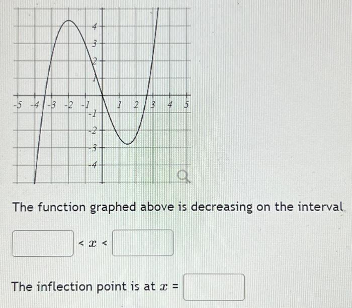 Solved The function graphed above is decreasing on the | Chegg.com